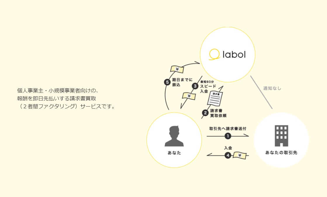 【ファクタリング】フリーランスにlabol（ラボル）をオススメする理由 - ファクタリングの教科書
